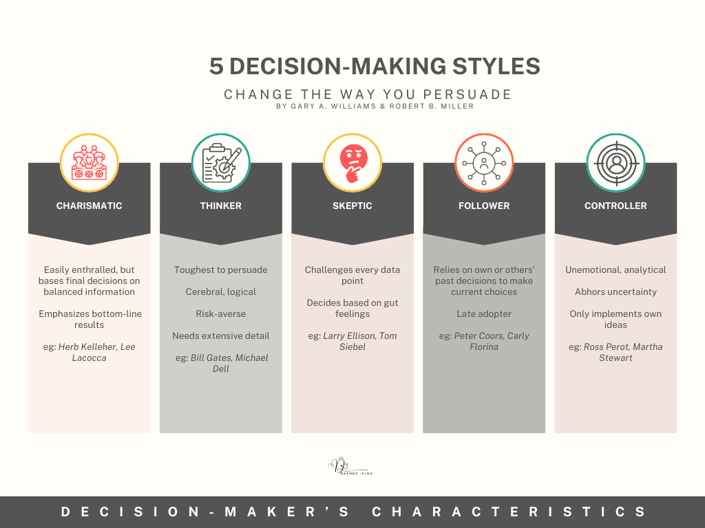 understanding different decision-making styles – Daphne Iking